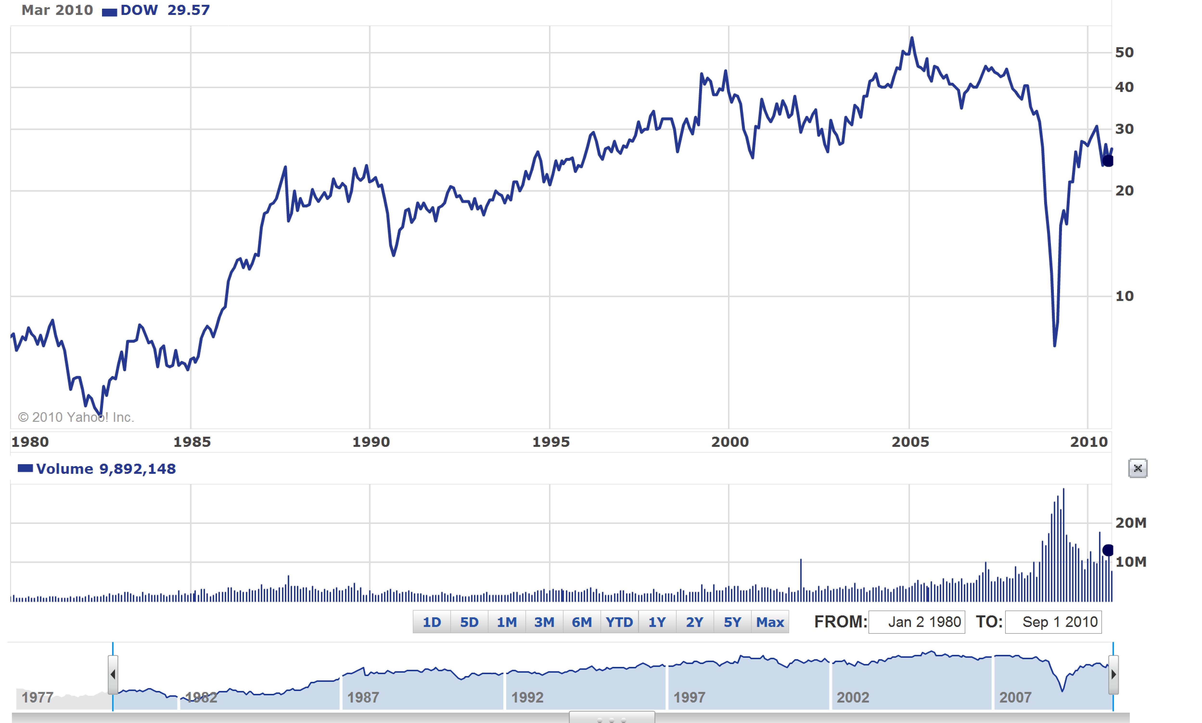 How To Beat Stock Market Timeline & Trends - Bank On Yourself